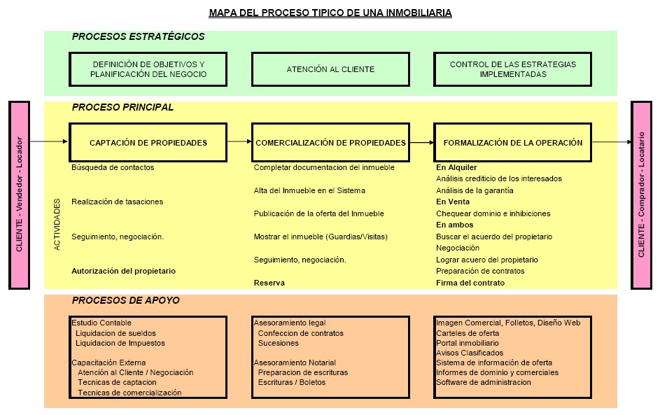 Blog: Mapa de Procesos de Una Inmobiliaria
