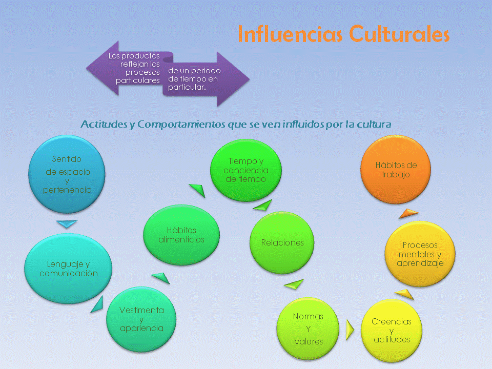 Comportamiento del consumidor: Influencia de la cultura en el ...