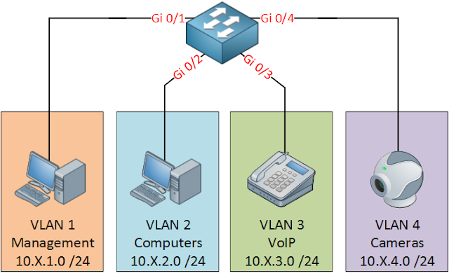 Basic computer network: Mengenal Apa Itu VLAN