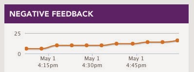 How To Monitor Your Facebook Page's Negative Feedback?