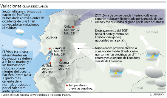 Geografía del Ecuador: CLIMA
