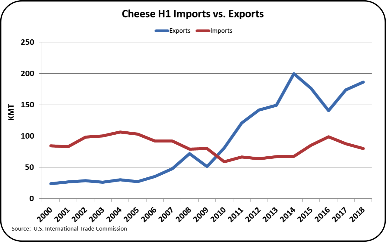 MilkPrice: Cheese Exports Improve - Is it Enough?