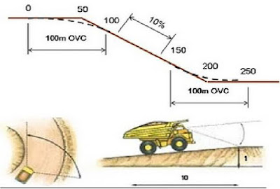 Perencanaan dan Prosese Pembuatan Jalan Tambang