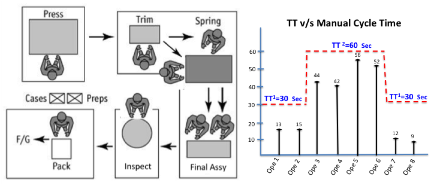 Lean Manufacturing & Six Sigma : Takt Time vs Manual Cycle Time: The ...
