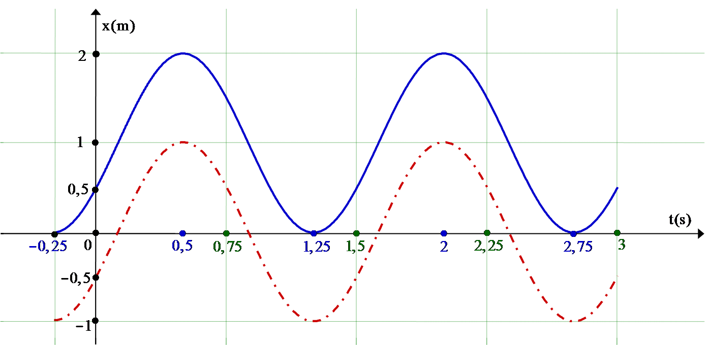 ΦΥΣΙΚΗ Γ΄ΛΥΚΕΙΟΥ: phase shift