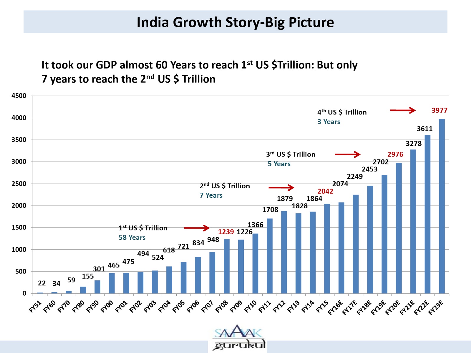 Sahayak Gurukul: The Indian Business and Market cycles