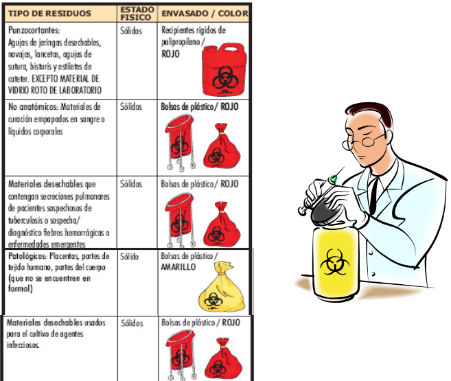 Manejo De Rpbi Clasificacion De Reciduos