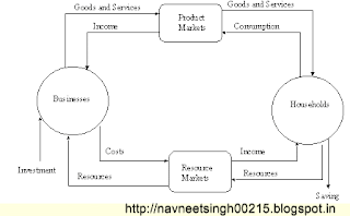 Circular Flow Model Leakages And Injections