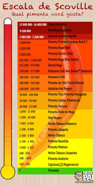Pimentas do Bomba: A Escala de Scoville - Uma pequena introdução