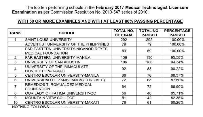 PRC Results: Medical Technologist Licensure Exam 2017