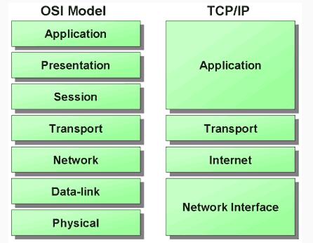 LAN (Local Area Network): Protocol Suite TCP / IP