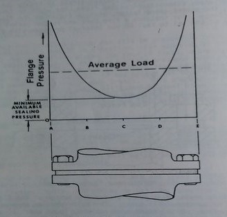 REQUIREMENT OF PERFECT FLANGE SEALING - ENGINEERS PORTAL