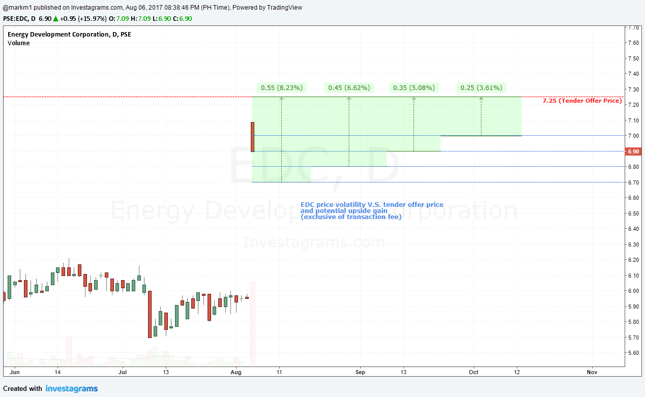 PSE Trends: EDC price fluctuation vs tender offer price
