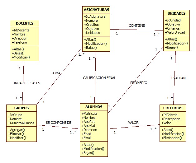 ePortafolio de POO 2A: Diagrama UML 2: Sistema de control escolar