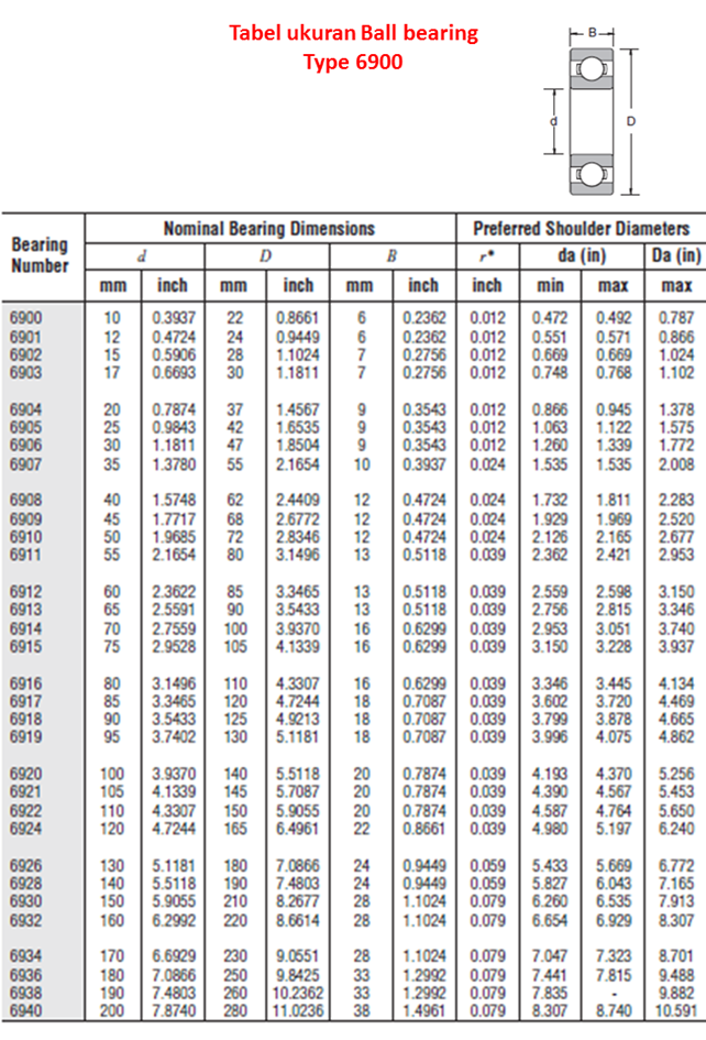 Daftar ukuran jenis dari berbagai type ball bearing, komplit | Arsip Teknik