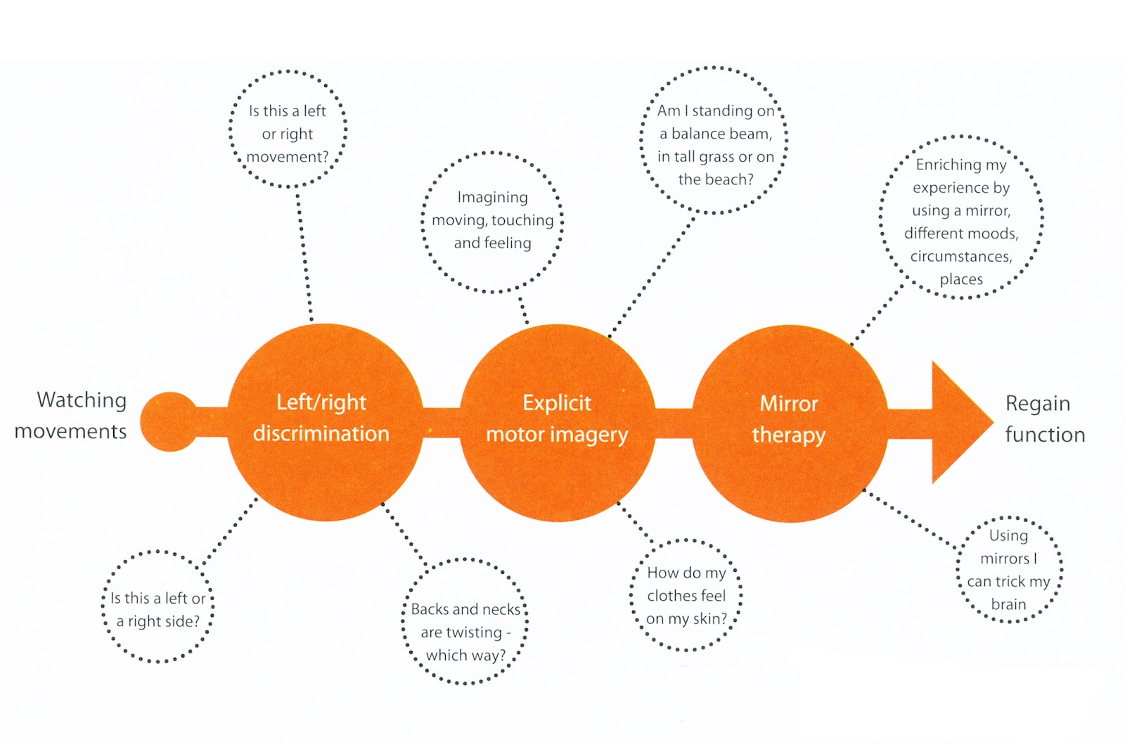 HumanAntiGravitySuit: Book review: "The Graded Motor Imagery Handbook"