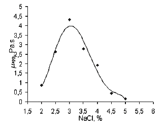 Weekend Wonderings: Adding sodium chloride to a shampoo? Ingredients ...