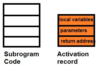 Principles of Programming Language: Subprogram