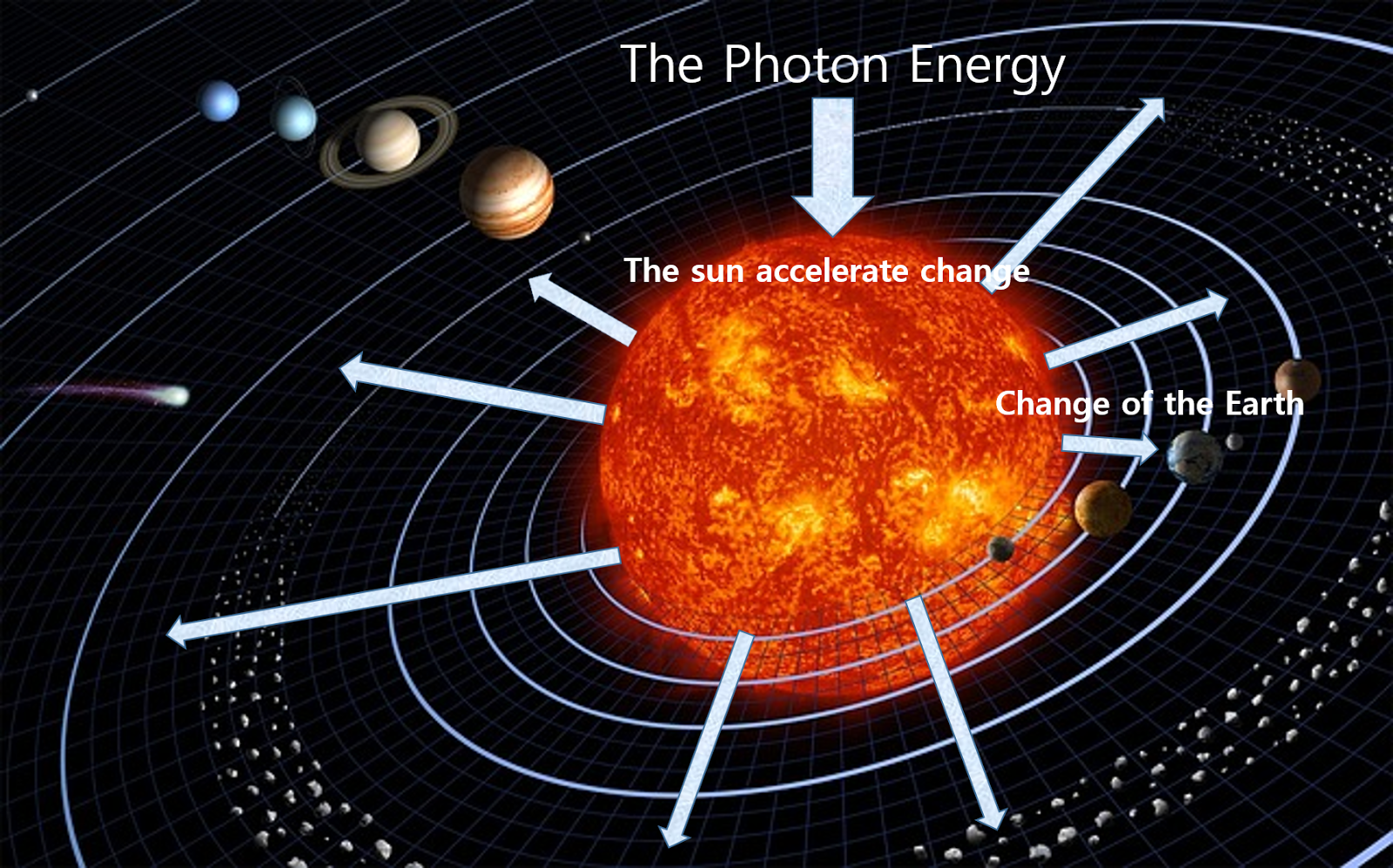 The Effects of Photon Energy(2) - The Sun is too much Hot and Tingly