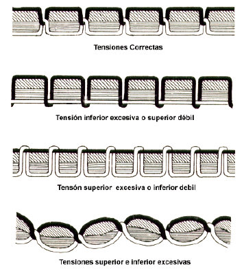 Fallos en la costura a máquina y sus posibles soluciones