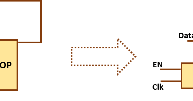 How clock gating reduces power dissipation