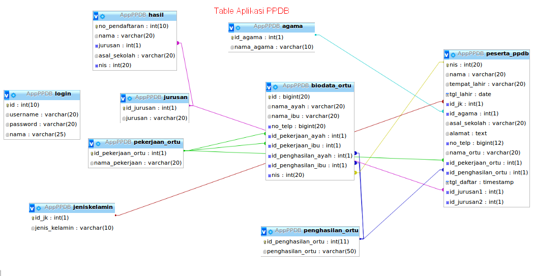 Aplikasi PPDB Part 5 : Revisi + Membuat Perancangan Database ( Normalisasi) - Hafid BLC TELKOM ...