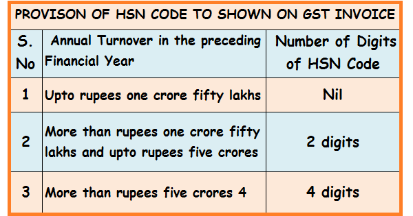WHEN TO SHOW HSN CODE ON GST INVOICE | SIMPLE TAX INDIA
