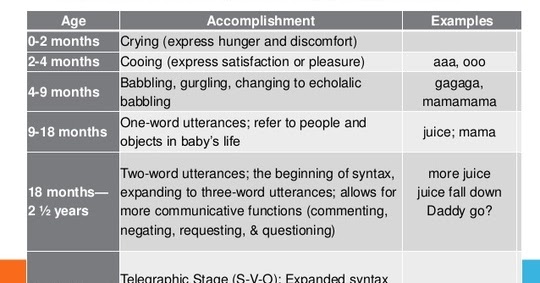 Stages in First Language Acquisition: First Stages