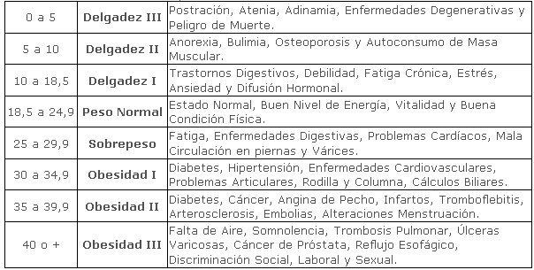 Relación entre el indice de masa corporal y el cancer | Vivir con cancer