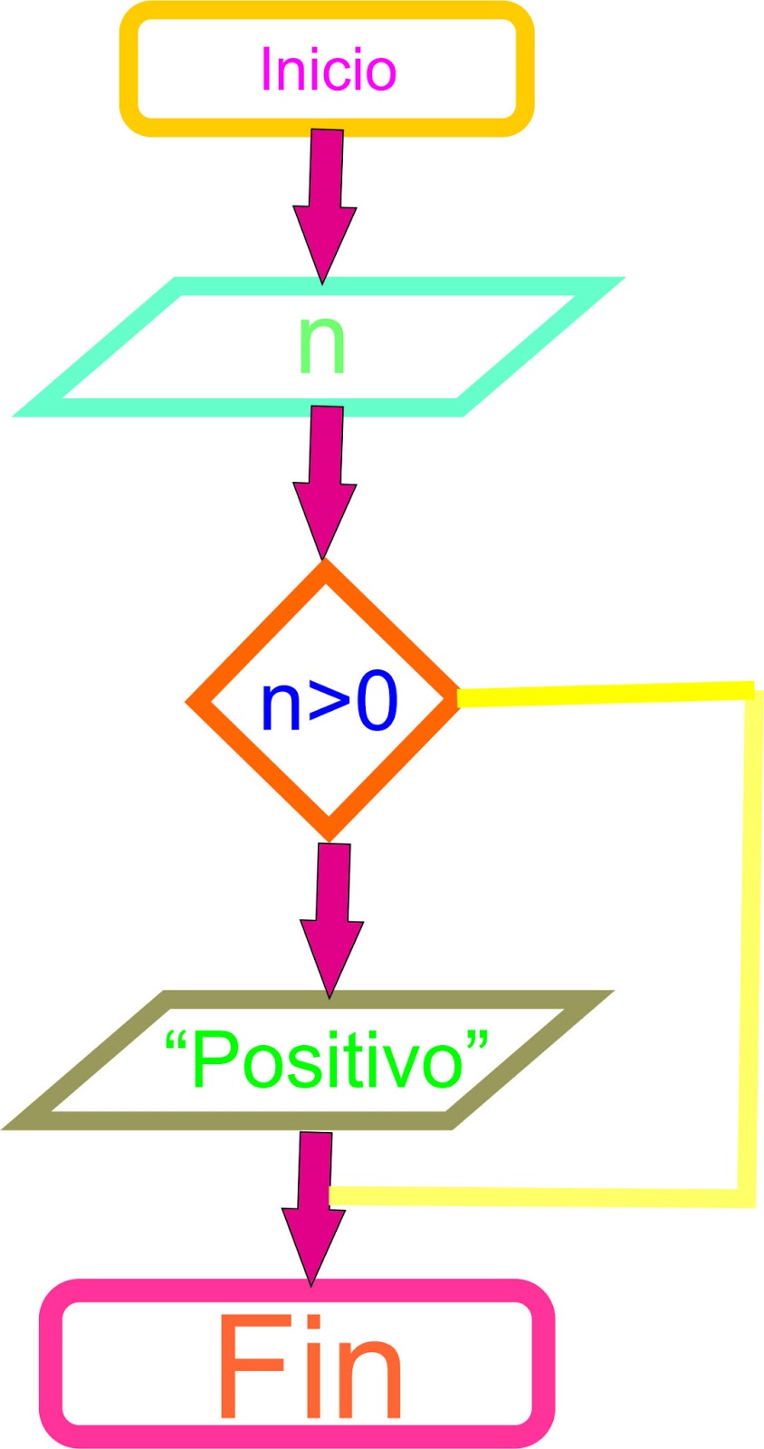 ALGORITMOS Y PROGRAMACION: Algoritmos Estructurados