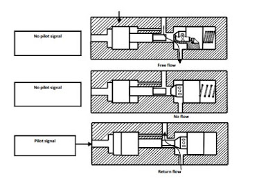 Final Year Hydraulics and Pneumatics system Projects: Pilot-Operated ...