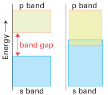 Chemistry: Band theory