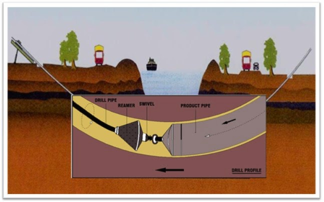 Petroleum Plant Design: HORIZONTAL DIRECTIONAL DRILLING