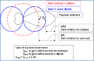 ANTENNA SYSTEM DAN KONSEP ISOTROPIC, HALFWAVE DIPOLE & ANTENNA ...