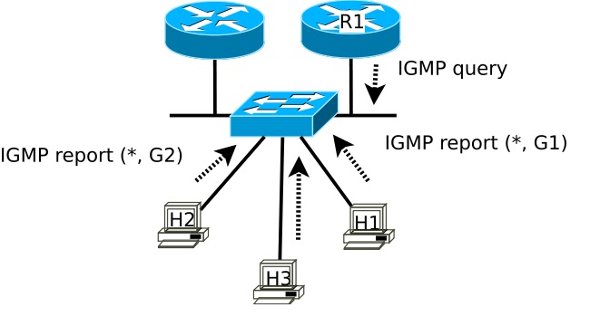 CCIE_PATH: IGMP Timers