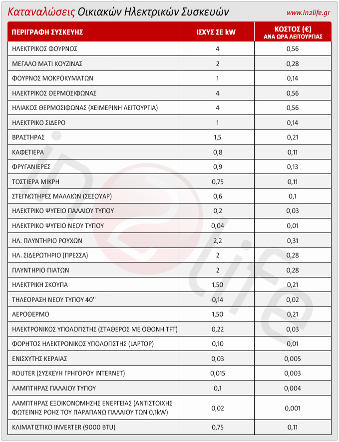 www.oikonomakis.com: ΠΟΣΟ ΡΕΥΜΑ ΚΑΤΑΝΑΛΩΝΟΥΝ ΟΙ ΗΛΕΚΤΡΙΚΕΣ ΣΥΥΣΚΕΥΕΣ ...