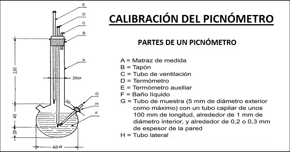 Calibración del Picnómetro