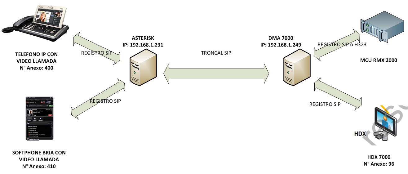 sdeza Telefonia IP Blog: INTEGRATION POLYCOM DMA 7000 WITH ASTERISK