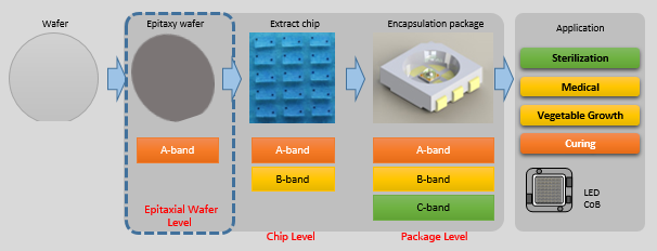 UV LED Epitaxy Wafer UV A-band 365nm, 375nm, 385nm, 395nm, 405nm, Blue ...