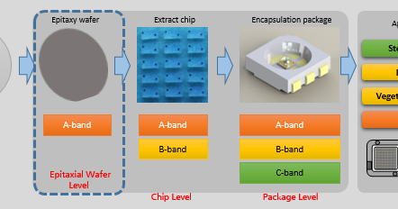 UV LED Chip Package A, B, C-band