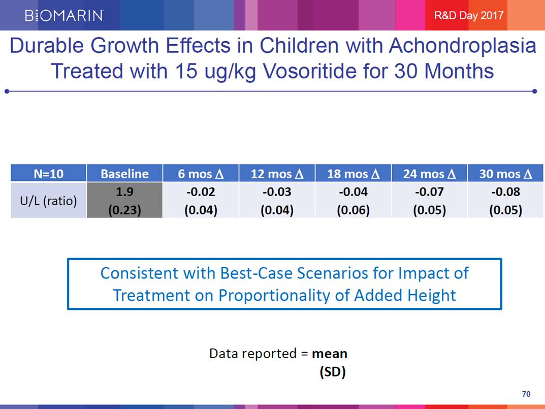 Treating Achondroplasia: Treating achondroplasia: thirty months with ...