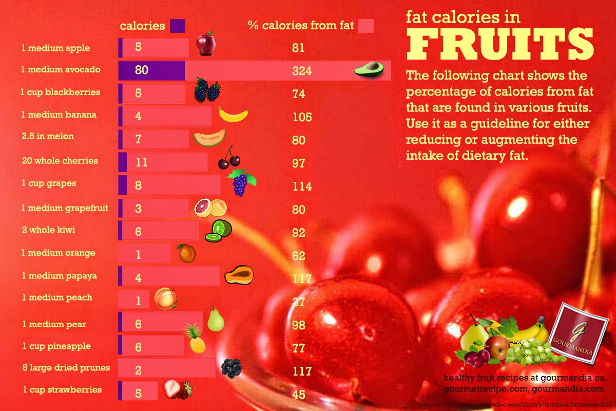 Health & nutrition tips: Fats in Fruits