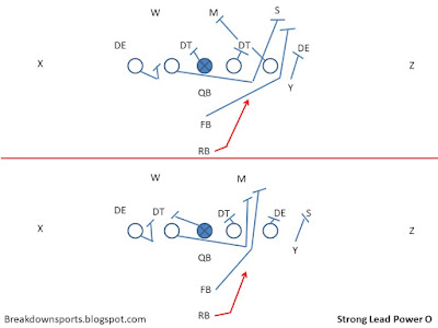 Football Fundamentals: I-Formation RB Gap and Pull Run Plays