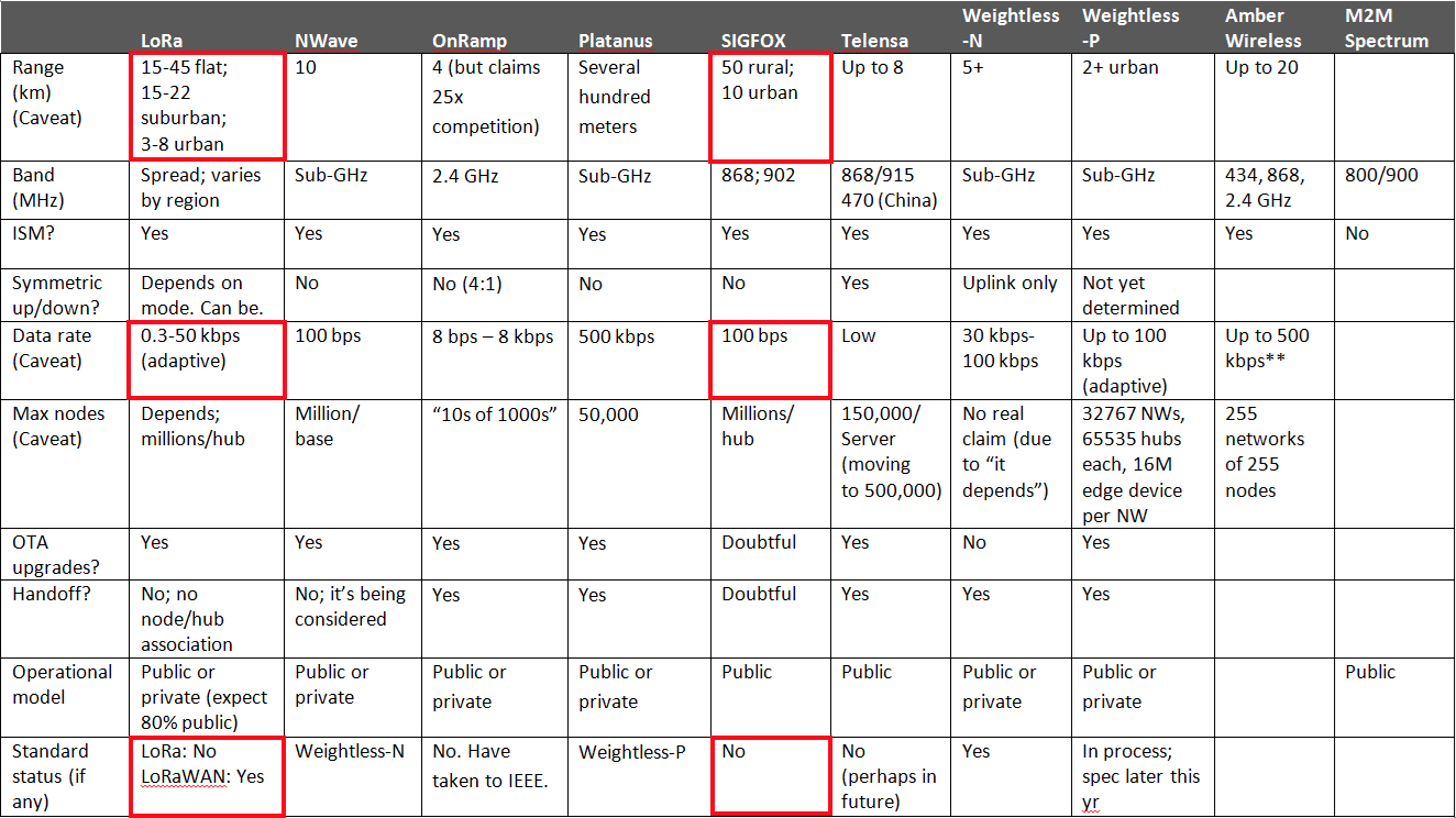LPWA (Low Power Wide Area), the core of IoT