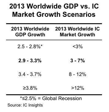 PC's Semiconductors Blog: Slow global GDP growth weighs on IC market