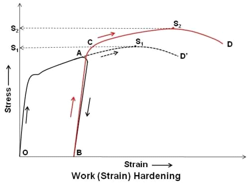Bloggers: Strain Hardening (Work Hardening)