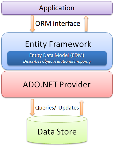 Davide Gironi A Generic C Data Access Layer Built On Top Of The Entity Framework