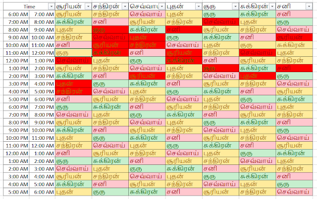 samayavidya: ஹோரைகளும் பலன்களும்