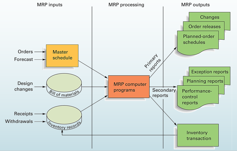 Study of Manufacturing System: Material requirements planning (MRP ...