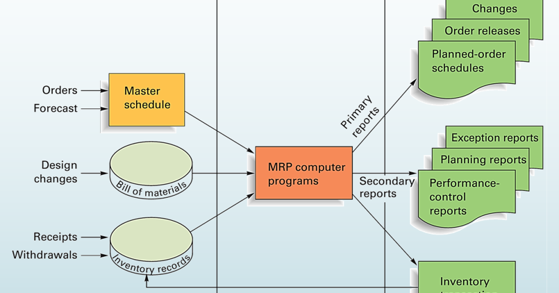 Study of Manufacturing System: Material requirements planning (MRP ...